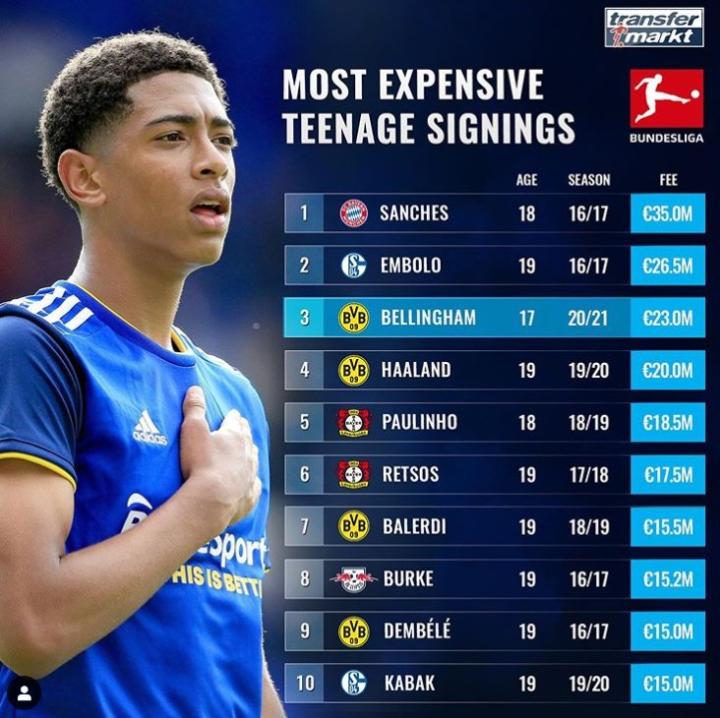 德甲U20球员转会费排名：雷纳托-桑切斯第一，贝林厄姆第三_PP视频体育频道