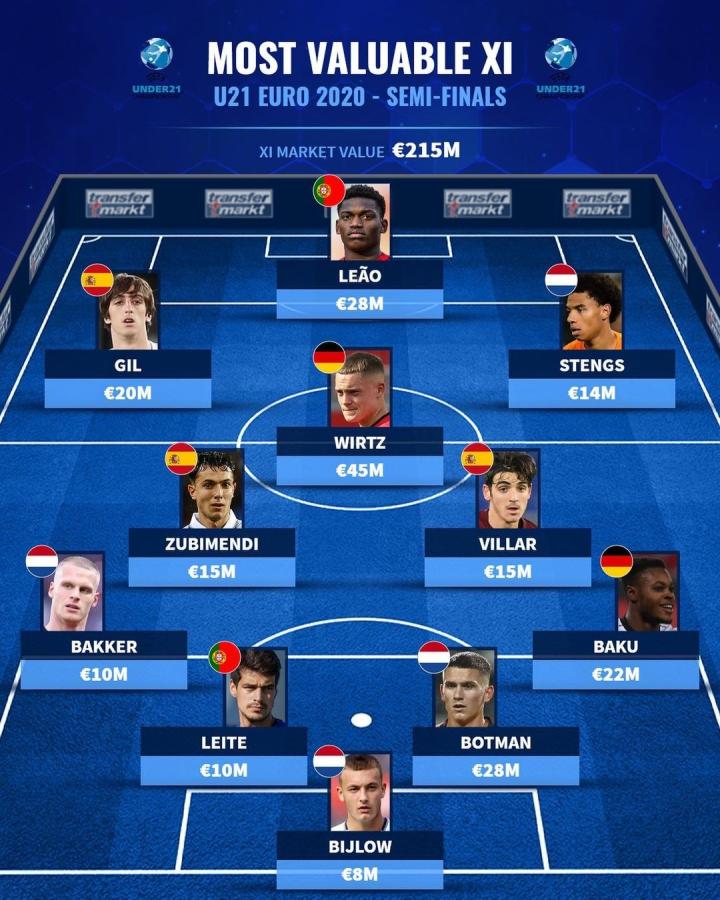 德转评U21欧青赛半决赛最贵阵：维尔茨领衔，莱奥在列_PP视频体育频道